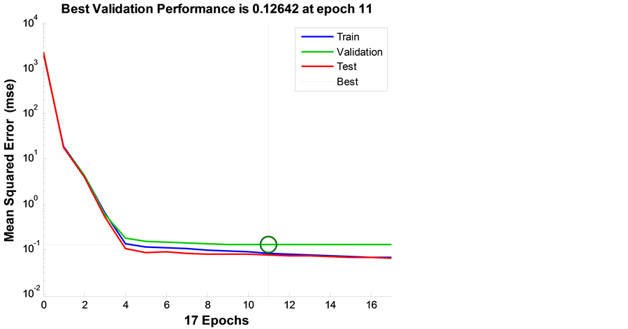 Using Neural Networks for Simulating and Predicting Core-End Temperatures in Electrical ...