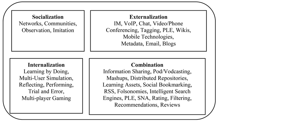 Towards Building Monolithic Computational Platform for SECI Model