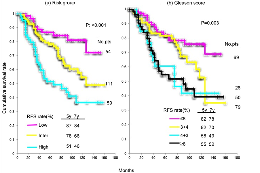 Long Term Outcomes And Prognosis Of Transrectal High Intensity Focused