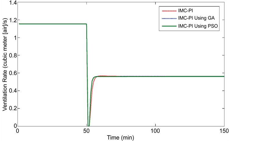 Design Of Soft Computing Based Optimal Pi Controller For Greenhouse System 1058