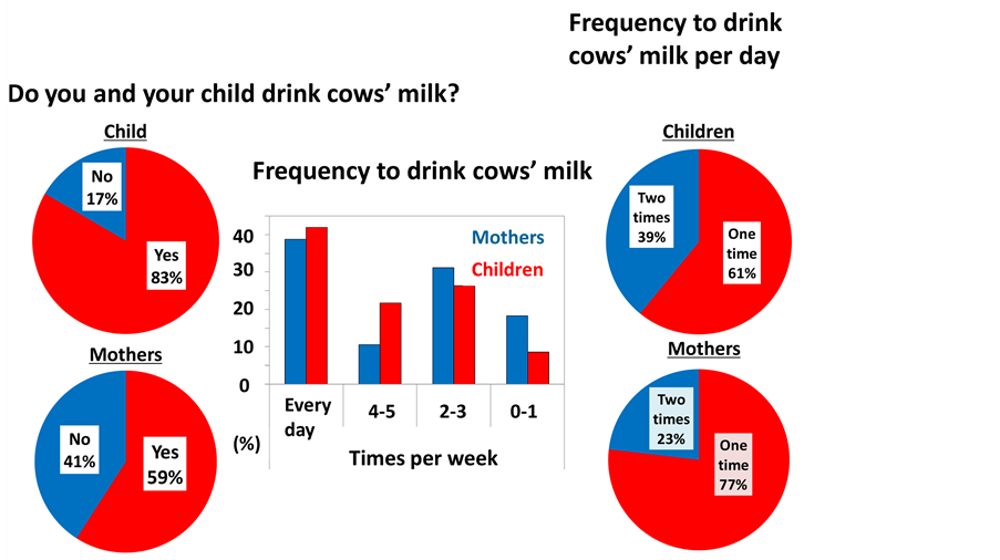 Questionnaire and Intervention Study on Effects of Drinking Cows’ Milk ...