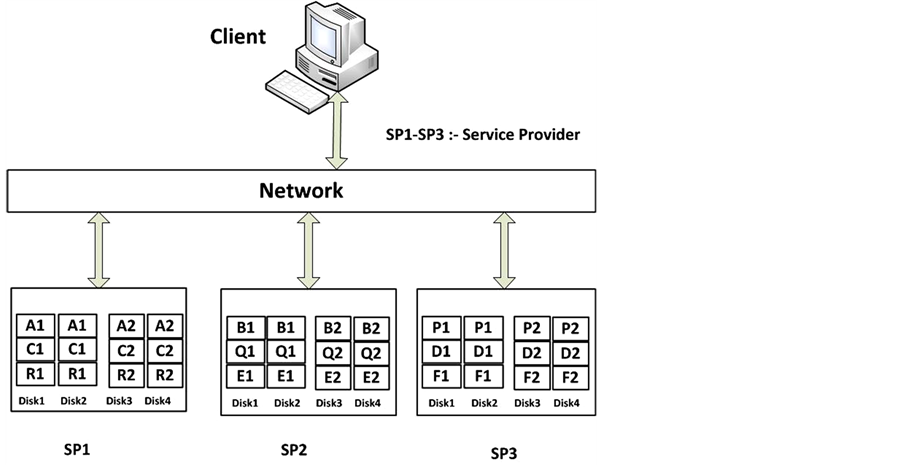 New Proposed Robust Scalable And Secure Network Cloud Computing Storage Architecture