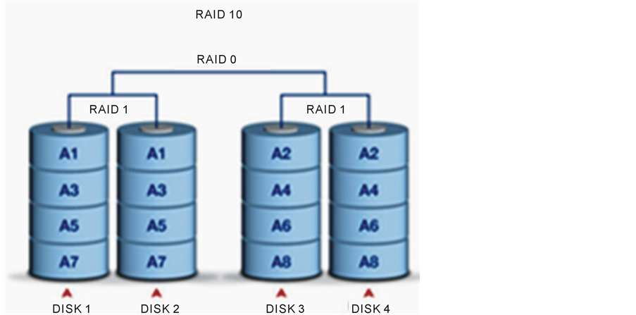 New Proposed Robust Scalable And Secure Network Cloud Computing Storage Architecture