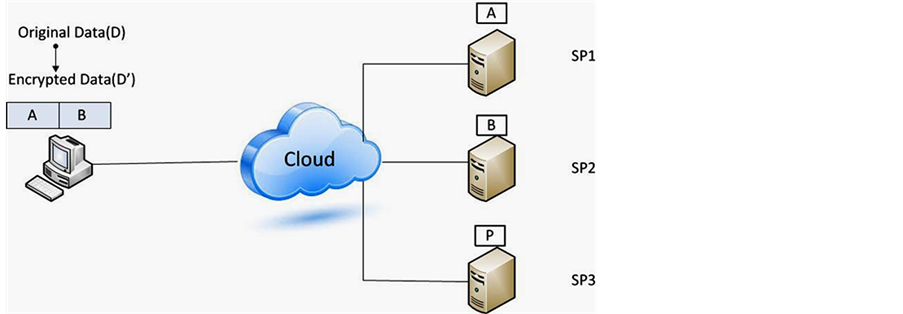 New Proposed Robust Scalable And Secure Network Cloud Computing Storage Architecture
