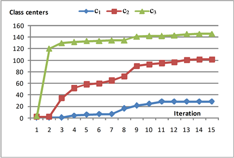 Distributed C-Means Algorithm for Big Data Image Segmentation on a Massively Parallel and ...