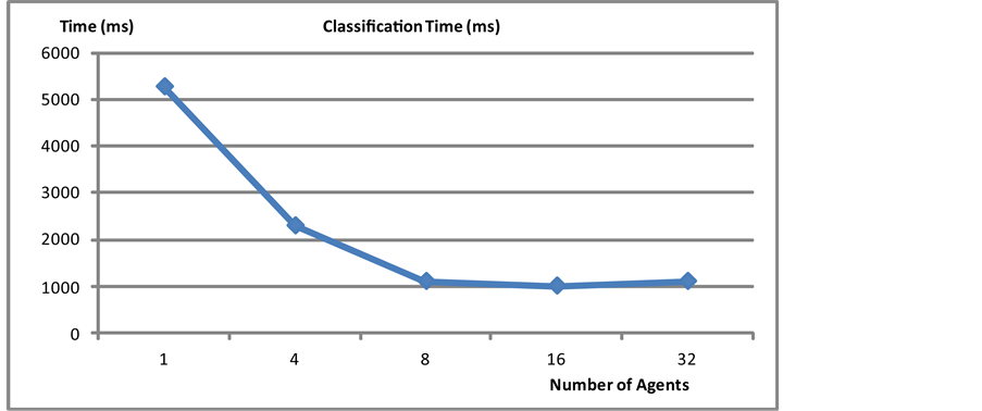 Distributed C-Means Algorithm for Big Data Image Segmentation on a Massively Parallel and ...