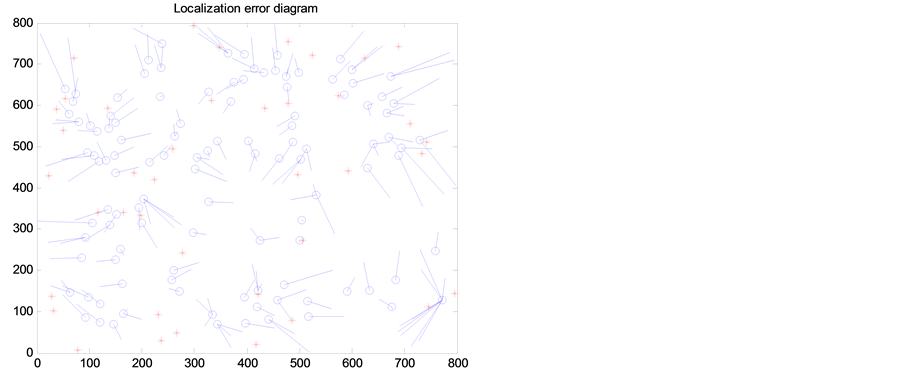 Analysis of Five Typical Localization Algorithms for Wireless Sensor Networks