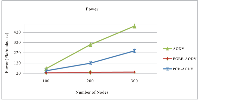 Performance Analysis Of Grid Based Aodv Routing Algorithm For Ad Hoc Wireless Networks