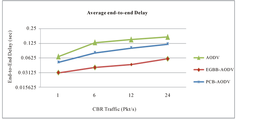 Performance Analysis Of Grid Based Aodv Routing Algorithm For Ad Hoc Wireless Networks