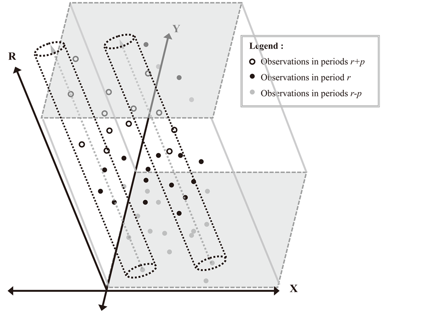 Modeling Spatial Data Pooled Over Time Schematic Representation And Monte Carlo Evidences