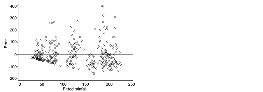 Application Of Principal Component Regression With Dummy Variable In Statistical Downscaling To