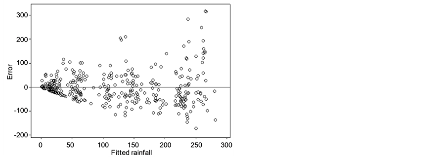 Application Of Principal Component Regression With Dummy Variable In Statistical Downscaling To
