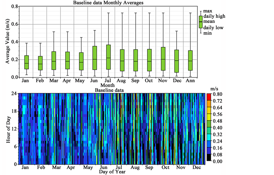 Simulating Ocean and Tidal Current Power Plants with Homer