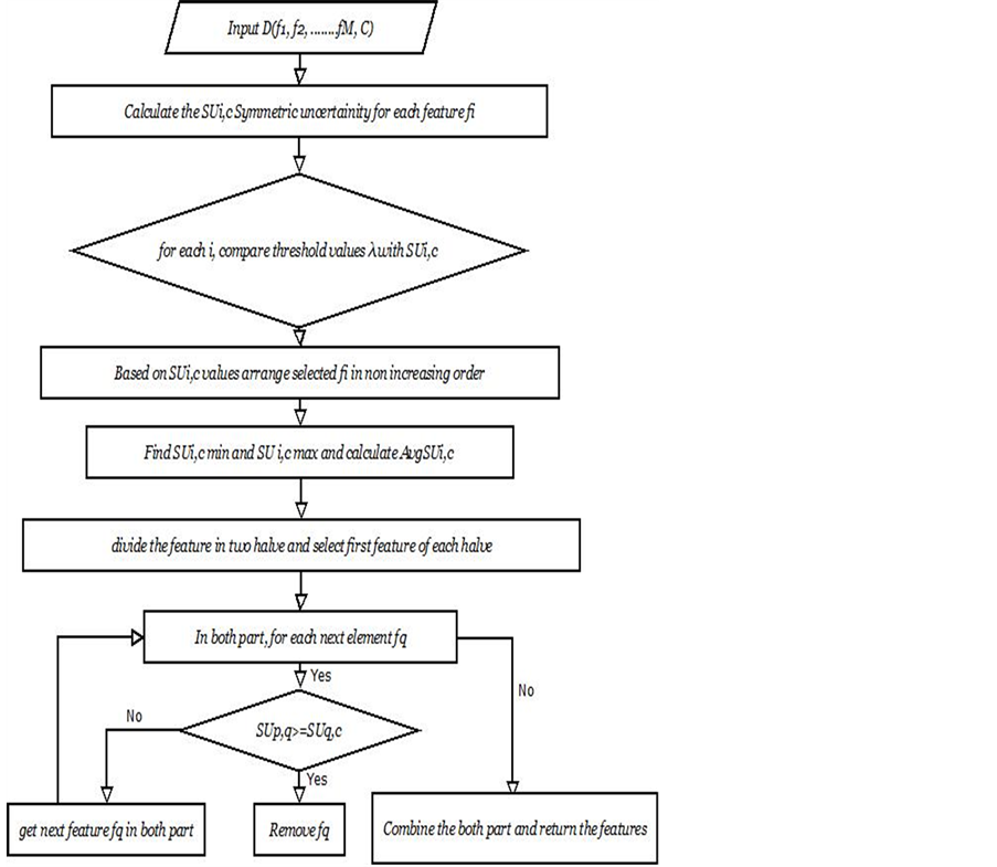 A Feature Subset Selection Technique for High Dimensional Data Using Symmetric Uncertainty