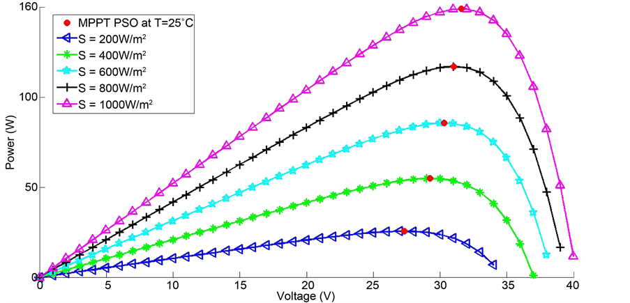 MPPT Design Using PSO Technique for Photovoltaic System Control Comparing to Fuzzy Logic and P&O ...