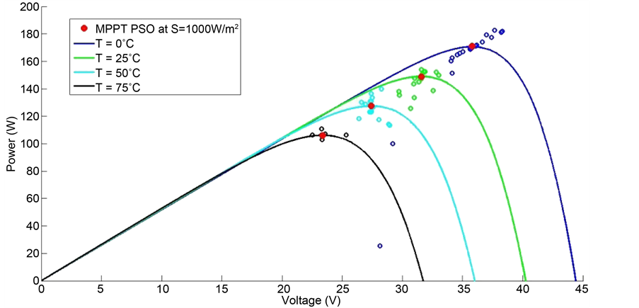 MPPT Design Using PSO Technique for Photovoltaic System Control Comparing to Fuzzy Logic and P&O ...