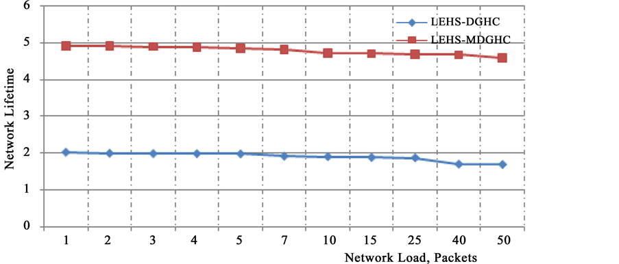 Secured Data Transmission Using Modified LEHS Algorithm in Wireless Sensor Network