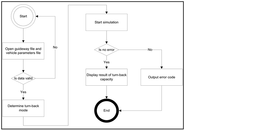 Algorithm Design and Simulation of the Urban Rail Turn-Back Capacity Based on CBTC