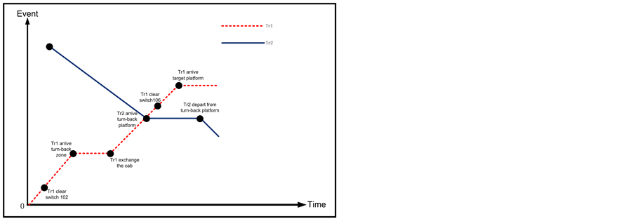 Algorithm Design and Simulation of the Urban Rail Turn-Back Capacity Based on CBTC