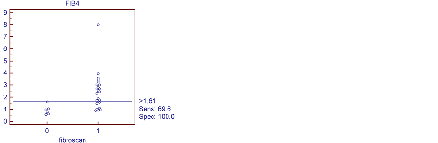 Comparison between FIB-4 Index and Fibroscan as Marker of Fibrosis in Chronic HCV Infection in ...