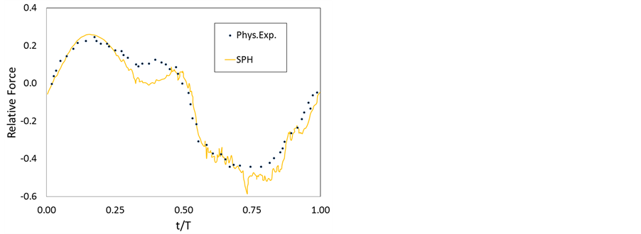 Investigation Of Wave Structure Interaction Using State Of The Art Cfd Techniques