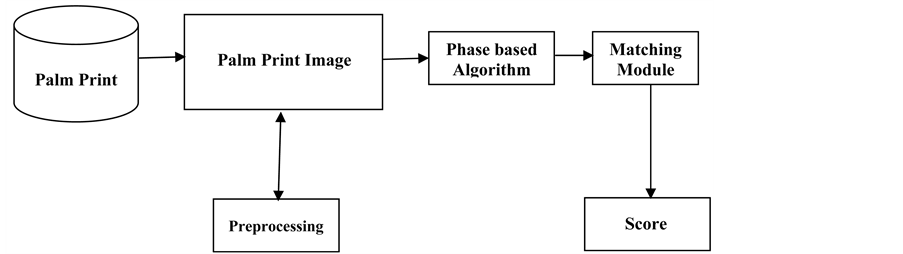 Neural Network Based Normalized Fusion Approaches for Optimized Multimodal Biometric ...