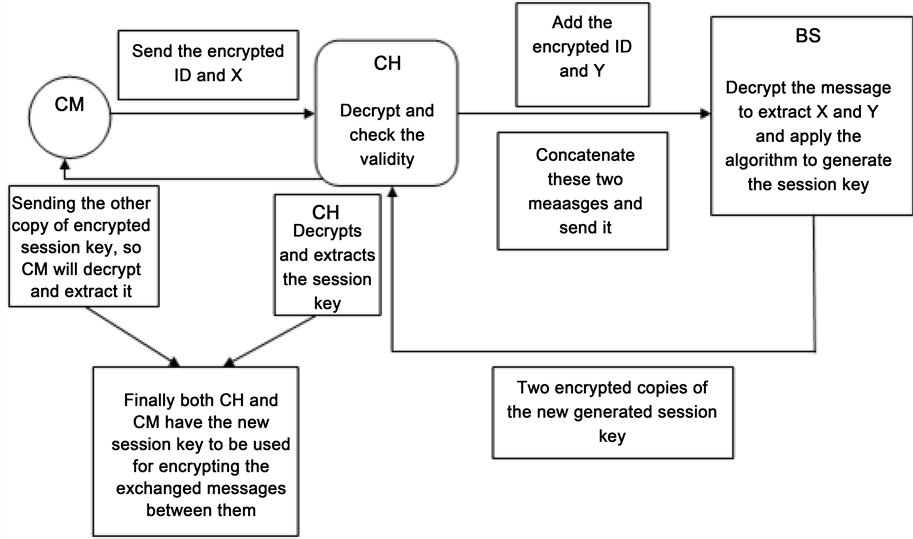 Trusted Third Party Authentication Protocol Development for Clustered Wireless Sensor Networks
