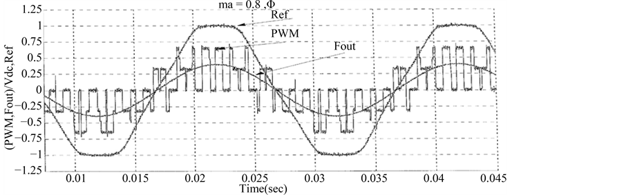 Design and Implementation of ANFIS Controller Based Grid Connected Voltage Source Inverters in ...