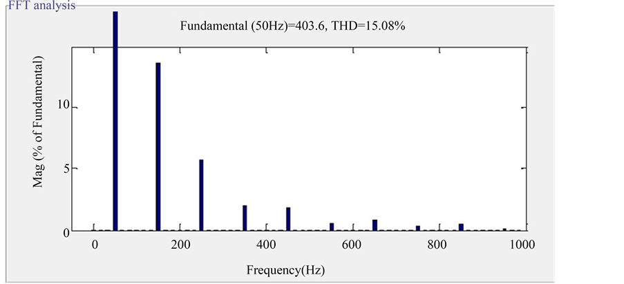 Design and Implementation of ANFIS Controller Based Grid Connected Voltage Source Inverters in ...
