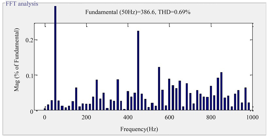 Design and Implementation of ANFIS Controller Based Grid Connected Voltage Source Inverters in ...
