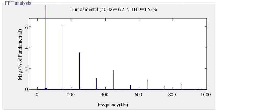 Design and Implementation of ANFIS Controller Based Grid Connected Voltage Source Inverters in ...
