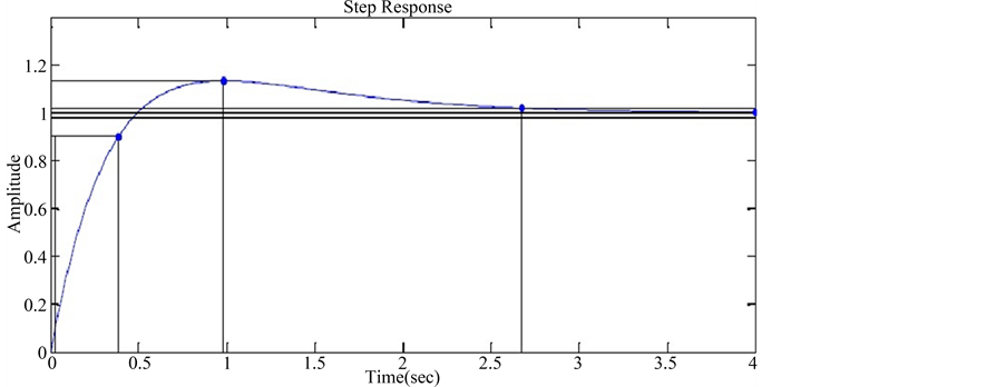 Design and Implementation of ANFIS Controller Based Grid Connected Voltage Source Inverters in ...