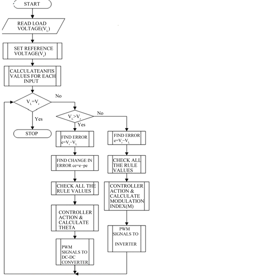 Design and Implementation of ANFIS Controller Based Grid Connected Voltage Source Inverters in ...