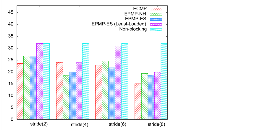 Equal Preference Multi-Path Routing for L2 Hierarchical Networks