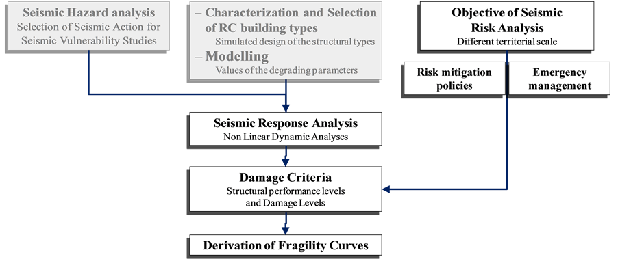 Fragility Curves Of Existing Rc Buildings Based On Specific Structural Performance Levels