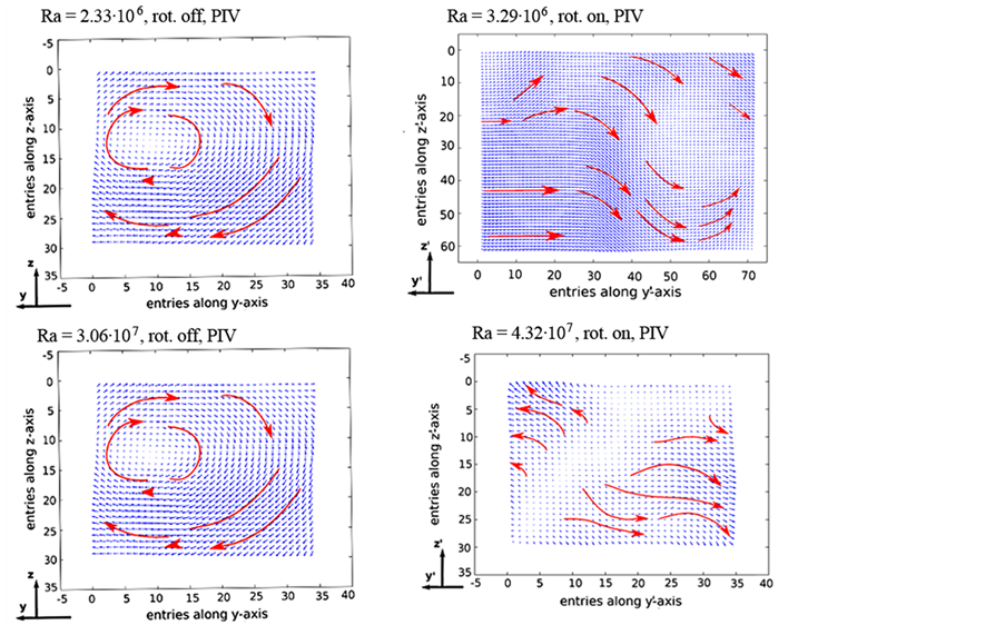 Experimental And Numerical Investigation Of A Rayleigh Bénard Convection Affected By Coriolis Force