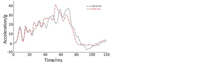 Simulation Analysis Of Car Front Collision Based On Ls Dyna And Hyper Works