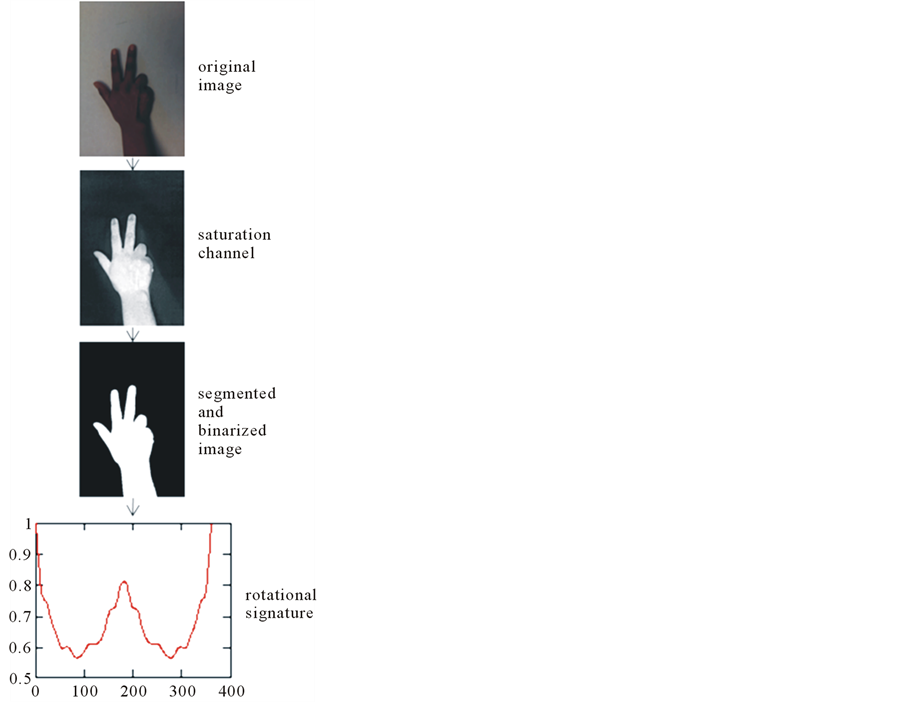 Static Digits Recognition Using Rotational Signatures and Hu Moments with a Multilayer Perceptron