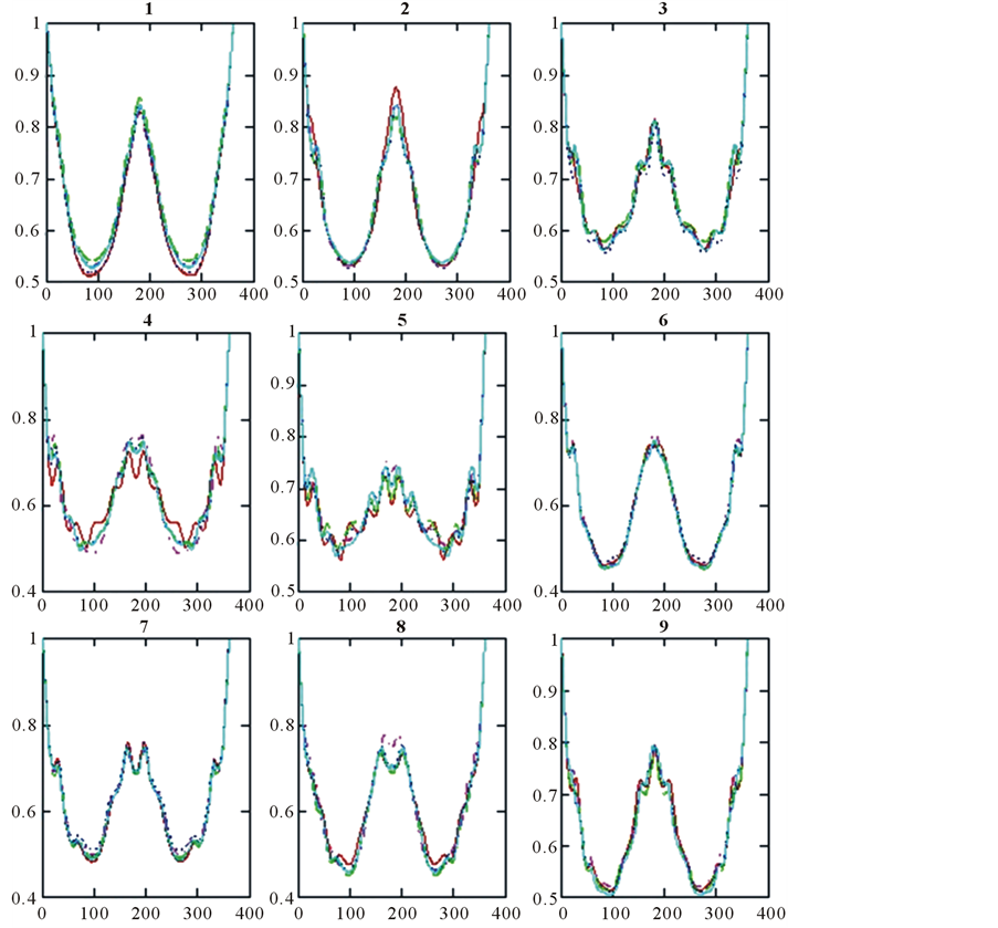 Static Digits Recognition Using Rotational Signatures and Hu Moments with a Multilayer Perceptron