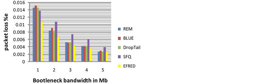 EFRED: Enhancement of Fair Random Early Detection Algorithm