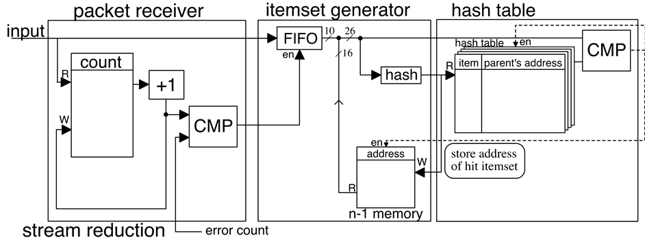 FPGA-Based Stream Processing for Frequent Itemset Mining with Incremental Multiple Hashes
