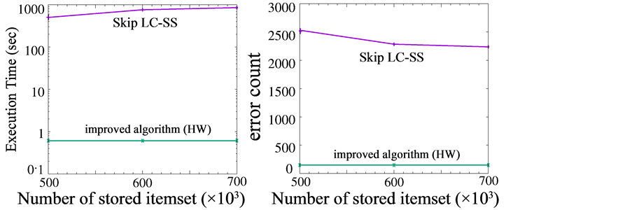 FPGA-Based Stream Processing for Frequent Itemset Mining with Incremental Multiple Hashes