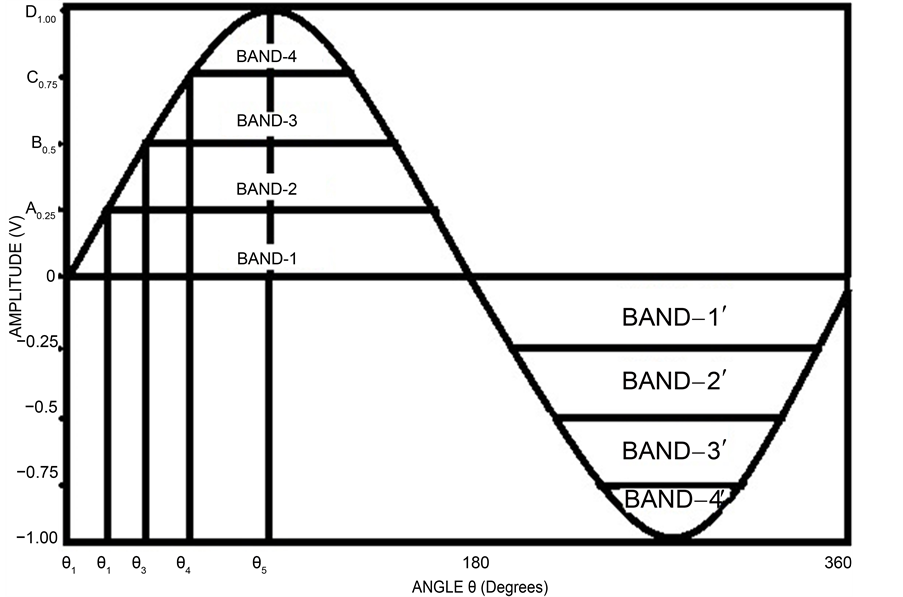 Modeling And Analysis Of Variable Frequency Inverted Sine Pwm Technique