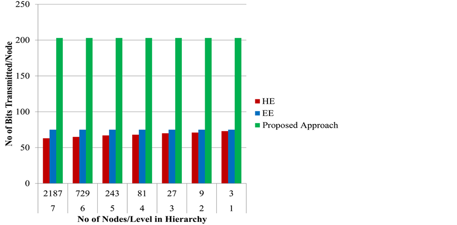 Symmetric Key Based Homomorphic Primitives For End To End Secure Data Aggregation In Wireless