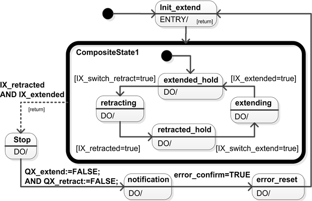 Usability Experiments to Evaluate UML/SysML-Based Model Driven Software Engineering Notations ...