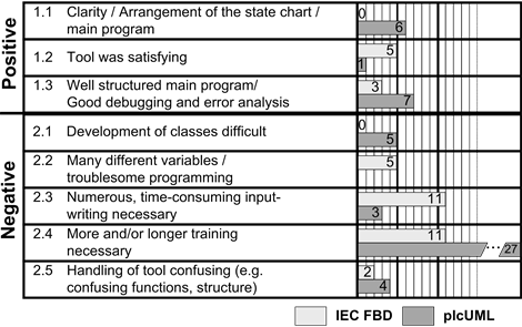 Usability Experiments to Evaluate UML/SysML-Based Model Driven Software Engineering Notations ...