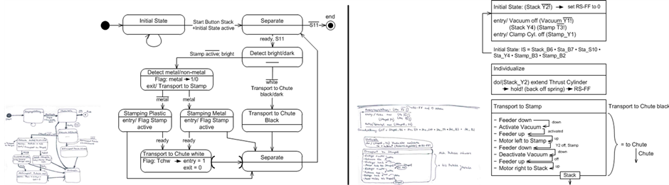 Usability Experiments to Evaluate UML/SysML-Based Model Driven Software Engineering Notations ...