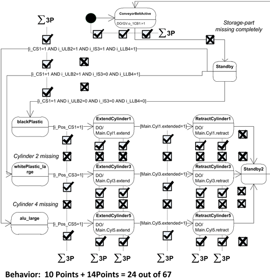 Usability Experiments to Evaluate UML/SysML-Based Model Driven Software Engineering Notations ...