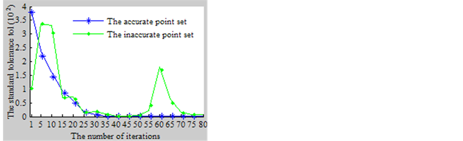Image Registration Technique Based on a Fast CPD Algorithm