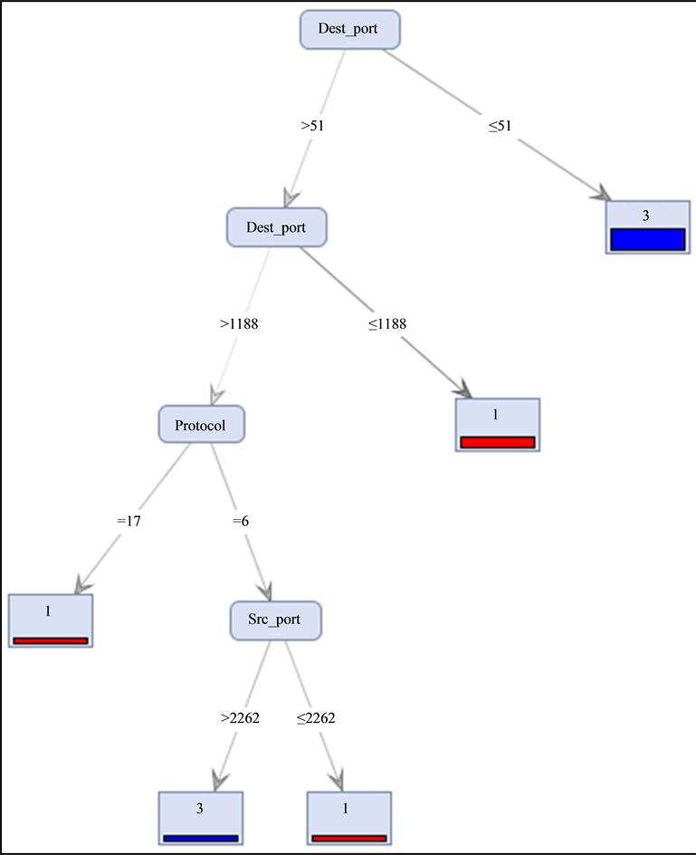 A Decision Tree Classifier For Intrusion Detection Priority Tagging